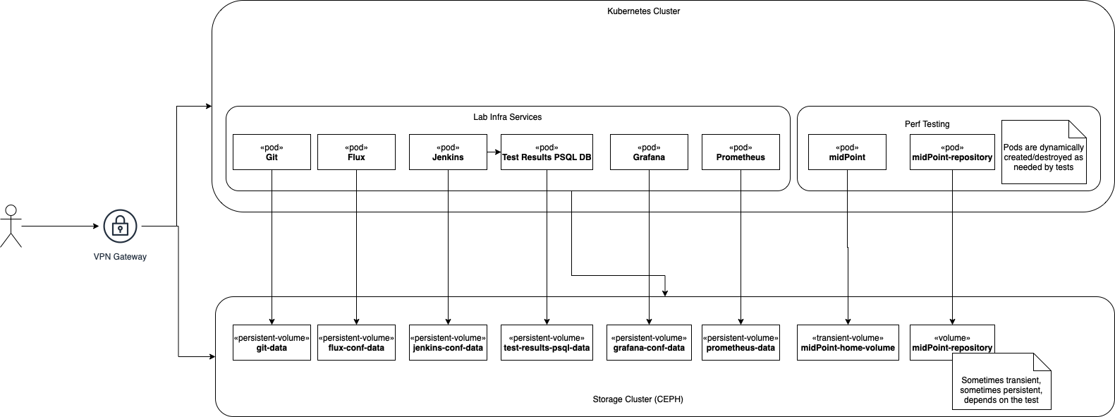 MidScale Infrastructure Documentation - Evolveum Docs MidScale Infrastructure Documentation - Evolveum Docs